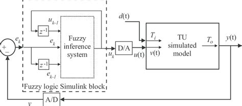 Diagram Of The Tu Simulated Model With The Adaptive Neuro Fuzzy Download Scientific Diagram