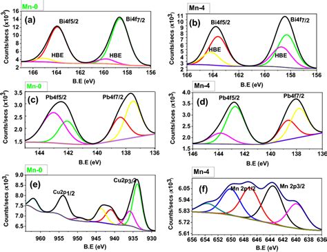 The Main Spectral Lines With Deconvolution Plots Of Bi 4f Pb 5f Download Scientific Diagram