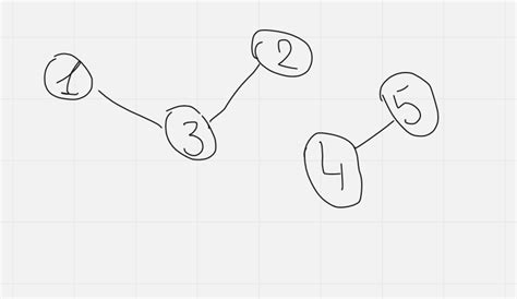 C Как по матрице смежности нескольких графов найти множество отдлеьных графов Stack