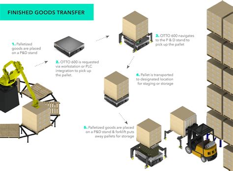 Transform 5 Inefficient Material Handling Workflows With Otto 600
