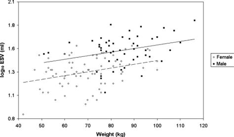 Effect Of Sex Age And Weight On Ejection Fraction And End Systolic Volume Reference Limits In