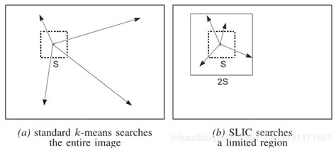 Python实现超像素分割 Csdn博客
