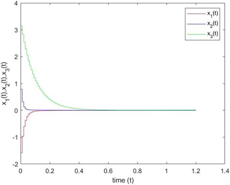 The Exponential Convergence Of The Solution Of Systems 4042 To Download Scientific Diagram