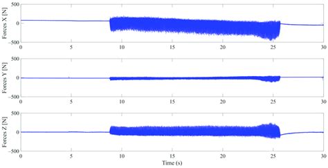 Evolution Of F X F Y And F Z Cutting Forces As A Function Of Time Download Scientific