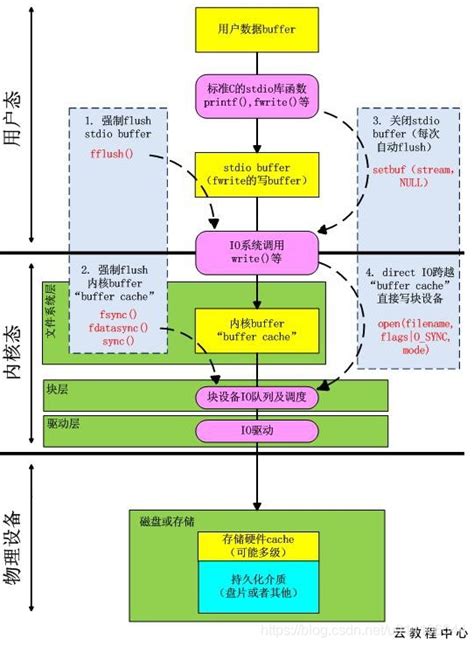 Linux Io介绍linux Io Csdn博客 Linux Io介绍linux Io Csdn博客