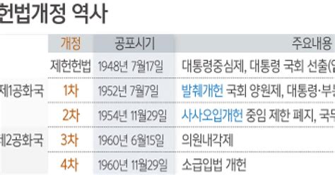 그래픽 우리나라 헌법개정 역사