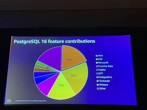 Aws Open Source Strategy And Contributions For Postgresql Hyper Billing