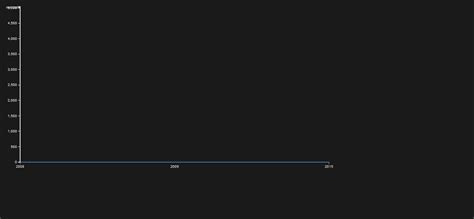 mvc having issue to display line chart using d3 js in