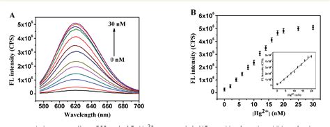 Figure 2 From Highly Sensitive And Selective Fluorescence Detection Of Hg2 Based On Turn On