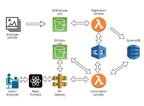Crear Aplicación De Reconocimiento Facial Con Aws Rekognition Aws