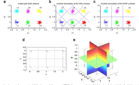 Table 1 From Solving Multi Class Problems By Data Driven Topology Preserving Output Codes