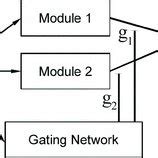 Modular Neural Network Architecture Download Scientific Diagram