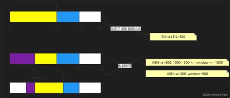 tcp滑动窗口机制（附图例） csdn博客