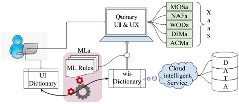 Ui Dictionary Takes Care Of Web Development For Xaas Over Data Download Scientific Diagram