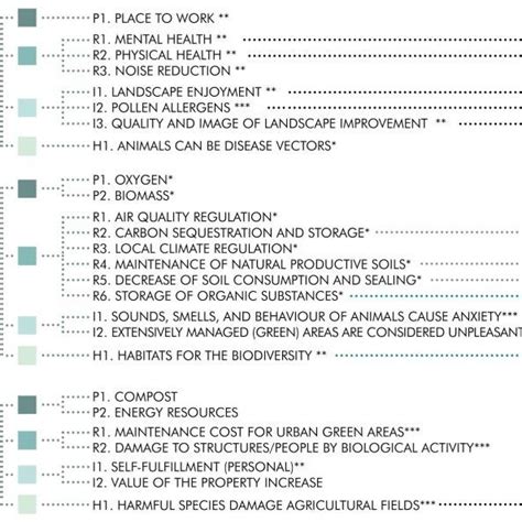 Indicators Selection For The Ecosystem And Landscape Services And