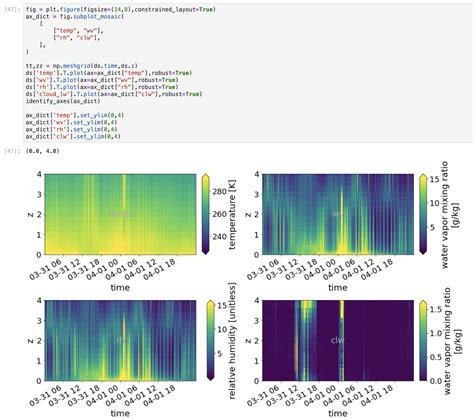 Facetgrid For Variables In A Dataset · Pydata Xarray · Discussion 5673