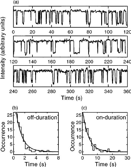 ͑ A ͒ Examples Of Emission Traces Of A Switching Quantum Dot For Download Scientific Diagram