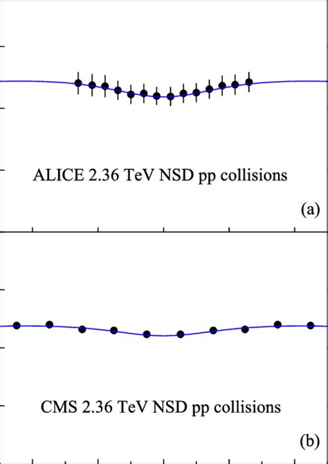 Color Online Pseudorapidity Distributions Of Charged Particles