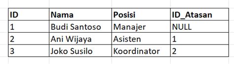 Yuk Pelajari Apa Itu Self Join Table Sql And Contohnya