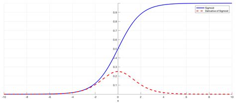 Deep Learning Recurrent Neural Networks Page 2 Artificial