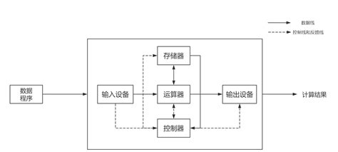 【计算机组成原理 第二篇】计算机硬件架构的发展计算机硬件架构演进 Csdn博客