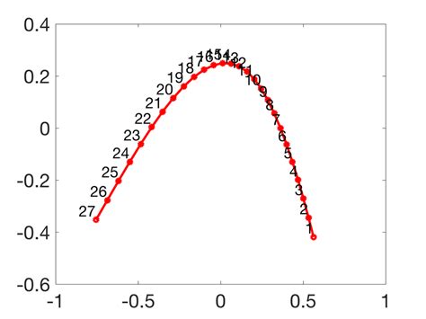 two dimensional visualization of the path in shape space using isomap