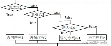 【python笔记】选择结构：if语句详解python If结构 Csdn博客