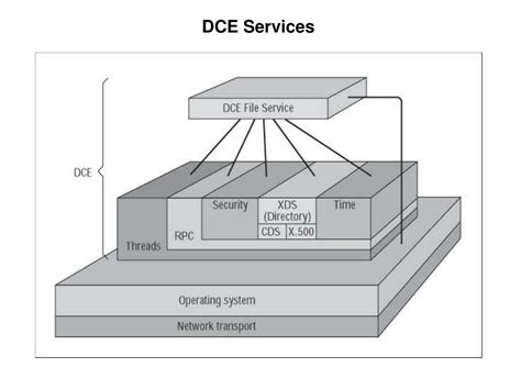 PPT Distributed Computing Environment DCE PowerPoint Presentation