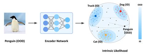 a geometric explanation of the likelihood ood detection paradox ai