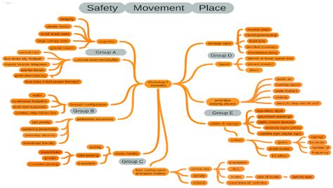 Collaborative Mind Map Showing The Long List Of Variables Produced