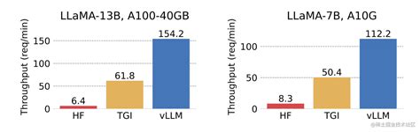 Pagedattention Vllm 更快地推理你的gpt生成式大模型改变了我们在各个行业中应用人工智能的方式。然而 掘金