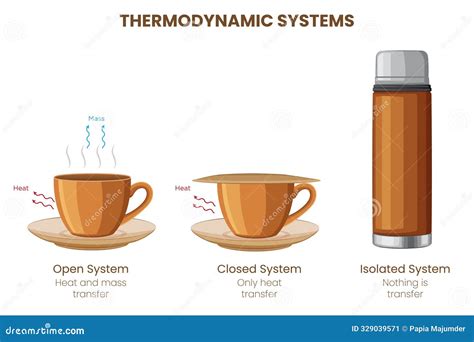 Sistemas Termodinámicos Intercambios Y Transformaciones De Energía Explicados Ilustración Del