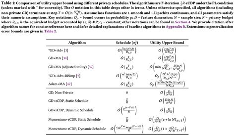 dynamic privacy budget allocation improves data efficiency of