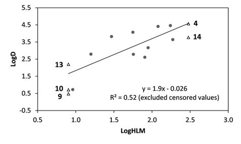 LogD Vs LogHLM Plot The R Correlation Excludes Censored Download Scientific Diagram