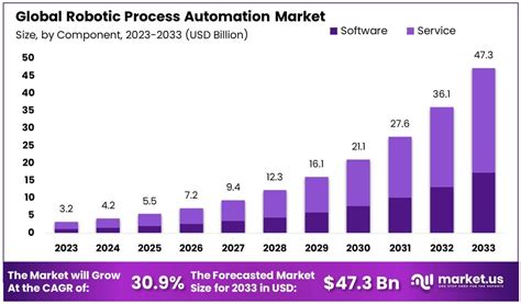 How Big Is The Robotic Process Automation Market Unveiling Trends