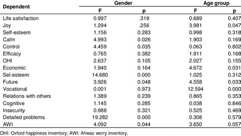 Manova Tests Of Between Subjects Effects Download Table