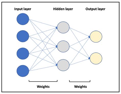 Representation Of A Basic Neural Network Different Layers Are