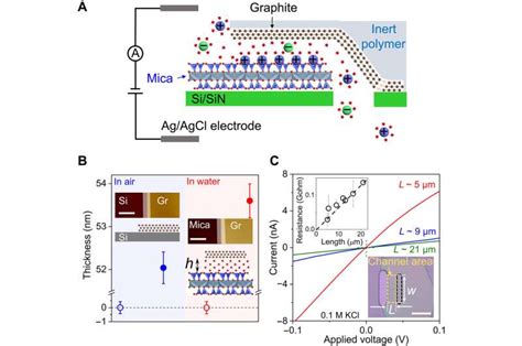 Research Demonstrates Surface Diffusion Enhanced Ion Transport Through