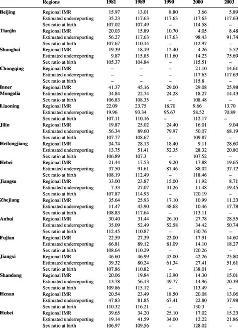 Regional IMRs Estimated Underreporting And Sex Ratio At Birth Download Table