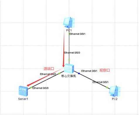 Huawei交换机配置镜像口验证（ensp）华为交换机配置镜像口 Csdn博客