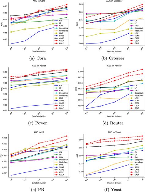 Dataset Division Experiment Result Plot Download Scientific Diagram