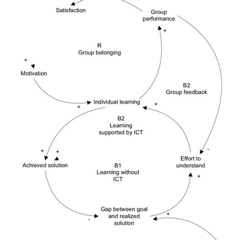 Causal Loop Diagram Of Group Problem Solving And Learning Adapted From Download Scientific