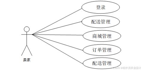 Springboot校园二手自行车交易平台 毕业设计 附源码32689基于spring Boot的二手车交易平台 设计论文 Csdn博客