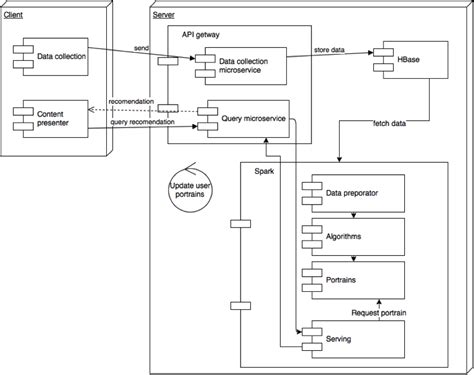 architecture diagram for recommendation system basic concept