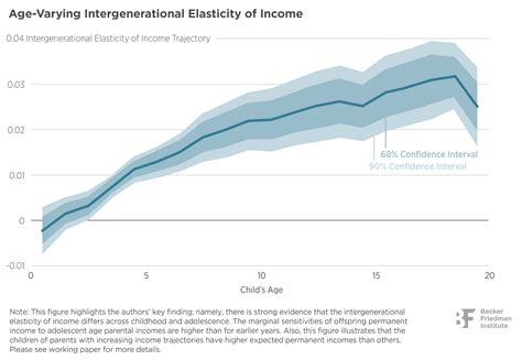 A Trajectories Based Approach To Measuring Intergenerational Mobility Becker Friedman Institute