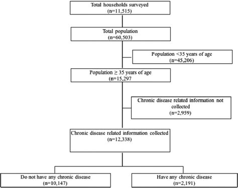 Data Collection Flowchart Download Scientific Diagram