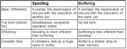 Spooling And Buffering Operating System Computer Science
