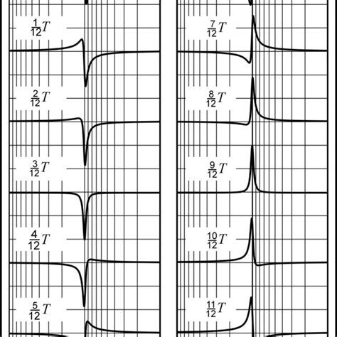 Deflection Profiles Of The Basilar Membrane Around Fc In Sequential Download Scientific Diagram