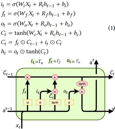 Using Lstm And Gru With A New Dataset For Named Entity Recognition In