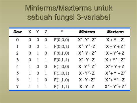 Contoh Soal Dan Pembahasan 4 Variabel Minterm Memahami Fungsi Boolean